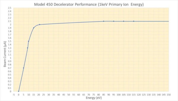 Model 450 Decelerator - Beam Imaging Solutions