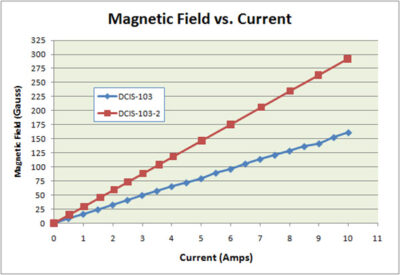 DC Ion Source - Beam Imaging Solutions